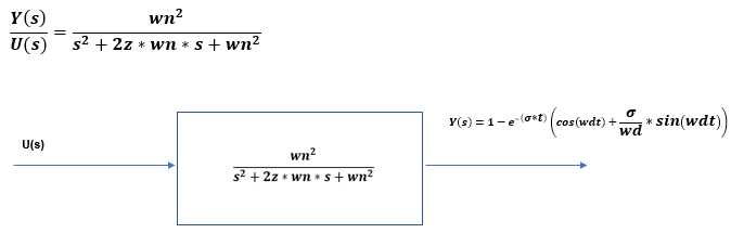 Solved Y(s) U(s) = wn? s2 + 2z * wn* s + wn2 Y(s) =1-e-() | Chegg.com