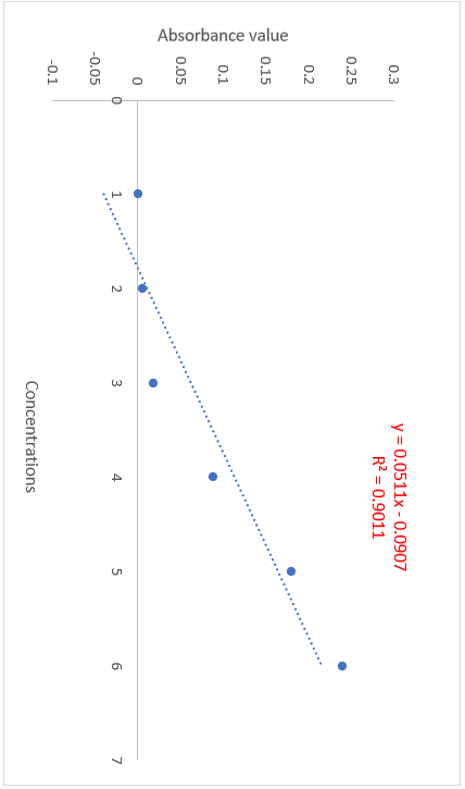 Solved How do I work out the phosphate concentration with | Chegg.com