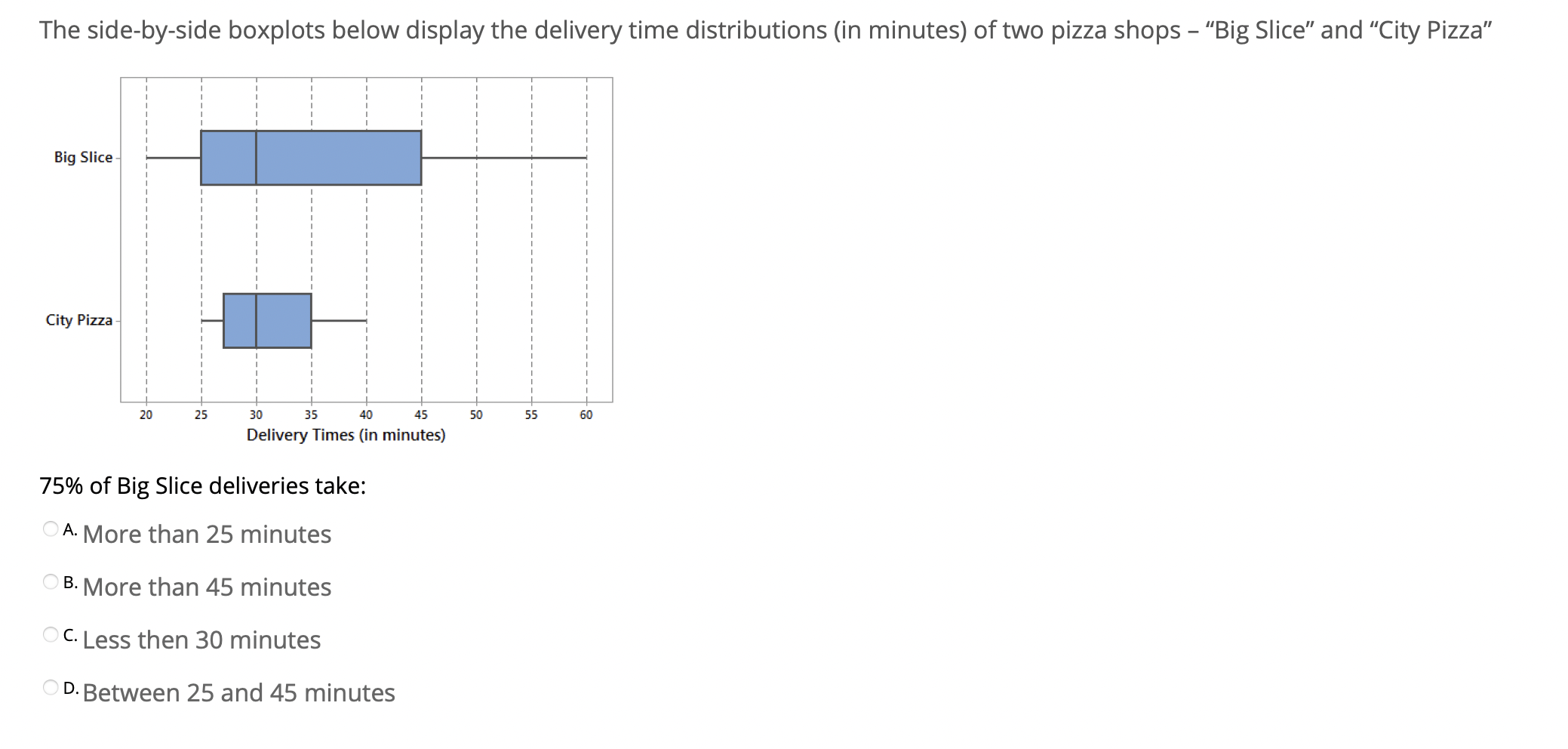 Solved The side-by-side boxplots below display the delivery | Chegg.com
