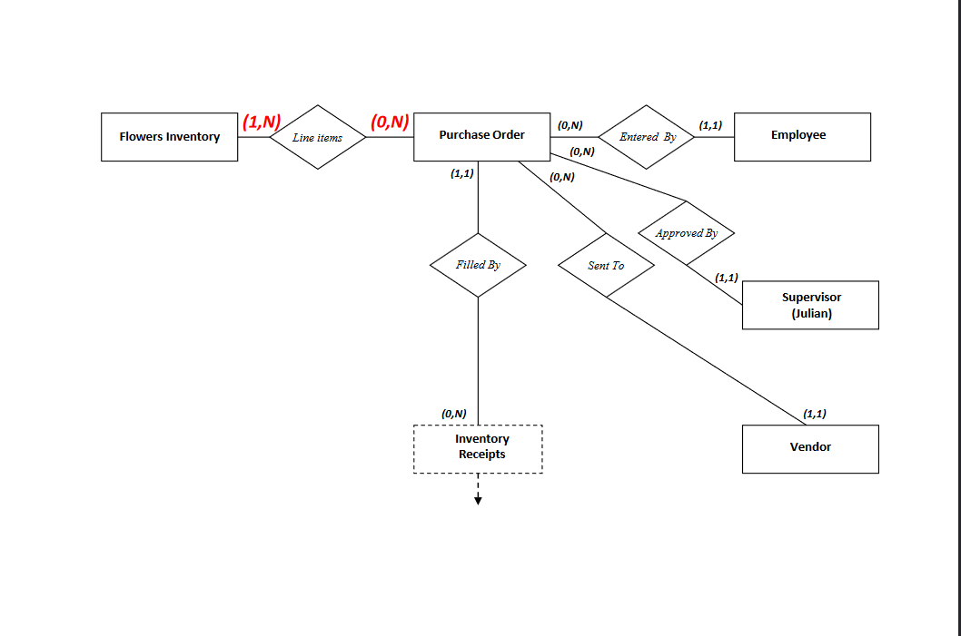 (1,1) (0,0) (0,N) (1,1) Flowers Inventory Line items | Chegg.com