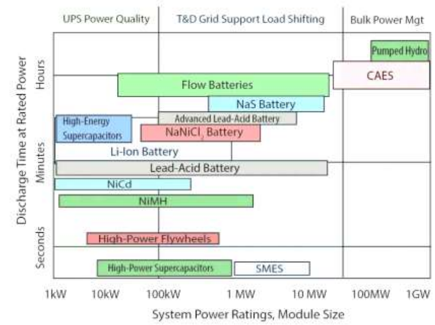 Solved 1)For flywheel energy storage system, derive the | Chegg.com