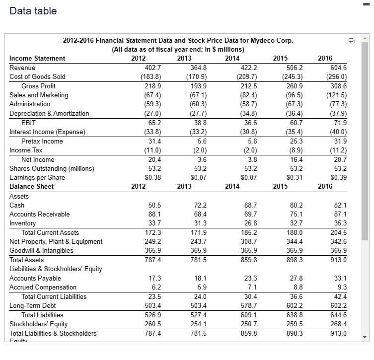 Solved See Table showing financial statement data and stock | Chegg.com