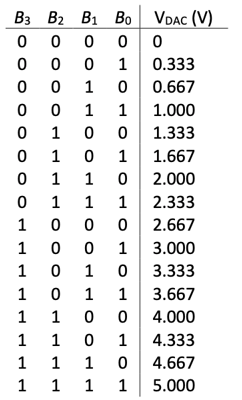 Solved 2. Figure 2.1 shows the design of a 4-bit successive | Chegg.com