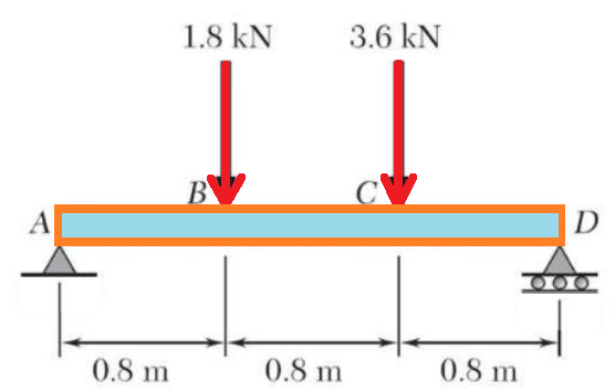 Solved The two point loads are applied to a 2.4 m long, | Chegg.com