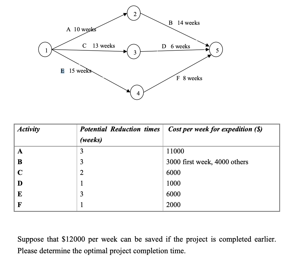 Solved Consider the project described in the following | Chegg.com