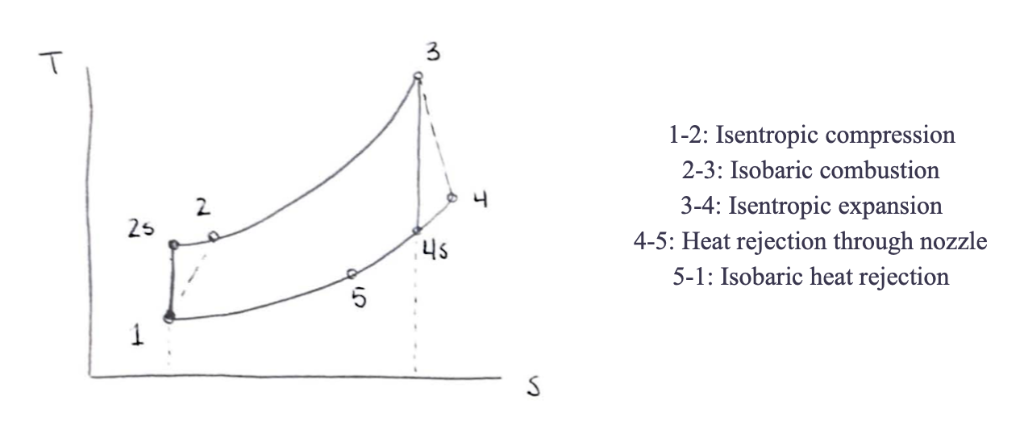 ろ 1-2: Isentropic compression 2-3: Isobaric | Chegg.com