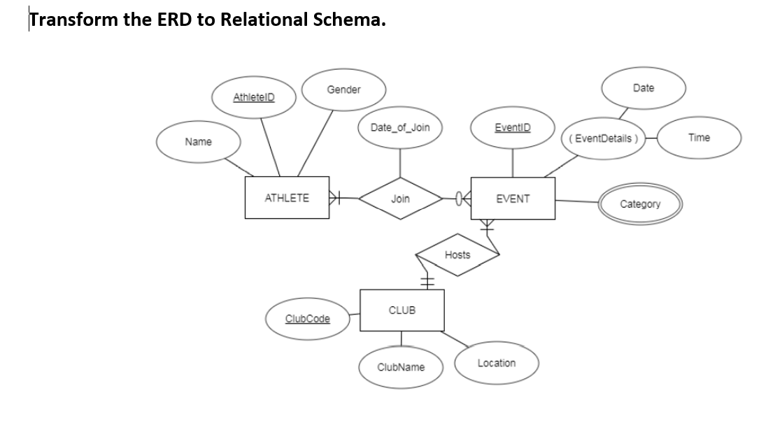 Solved Transform the ERD to Relational Schema. Gender Date | Chegg.com