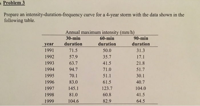 Solved Problem3 Prepare an intensity-duration-frequency | Chegg.com