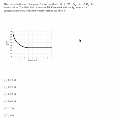 Solved The concentration vs. time graph for the reaction3 AB | Chegg.com