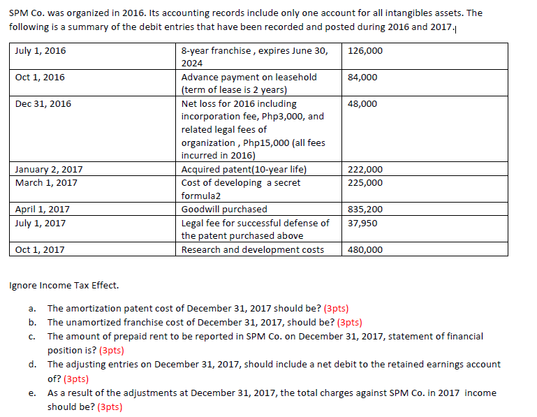 Solved SPM Co. was organized in 2016. Its accounting records | Chegg.com