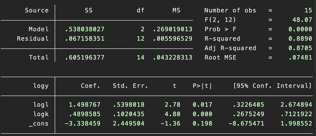 Solved How would you interpret the B0 coefficient | Chegg.com