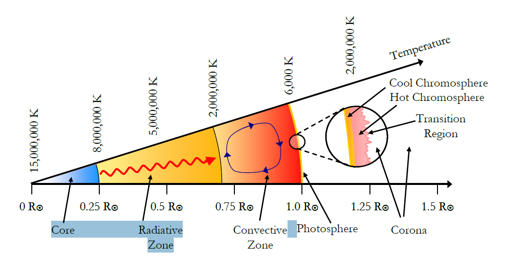Assuming the Sun’s core has a mass of 0.35 | Chegg.com