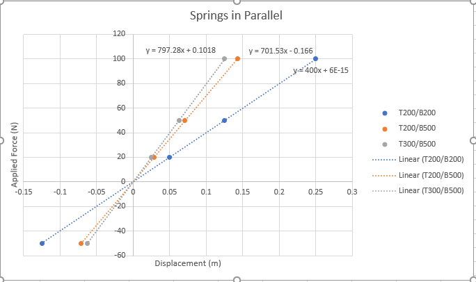 Springs in Parallel 120 y = 797.28x +0.1018 y = | Chegg.com