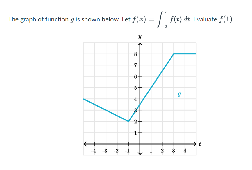 Solved The graph of function g is shown below. Let | Chegg.com