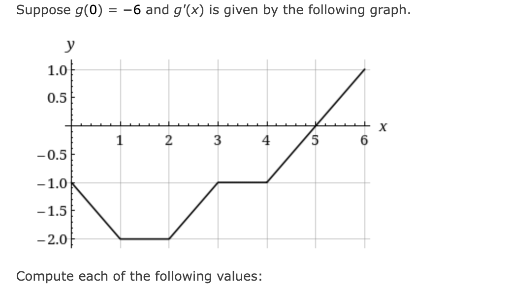 Suppose g(0)=−6 and g′(x) is given by the following | Chegg.com Suppose g(0)=−6 and g′(x) is given by the following | Chegg.com