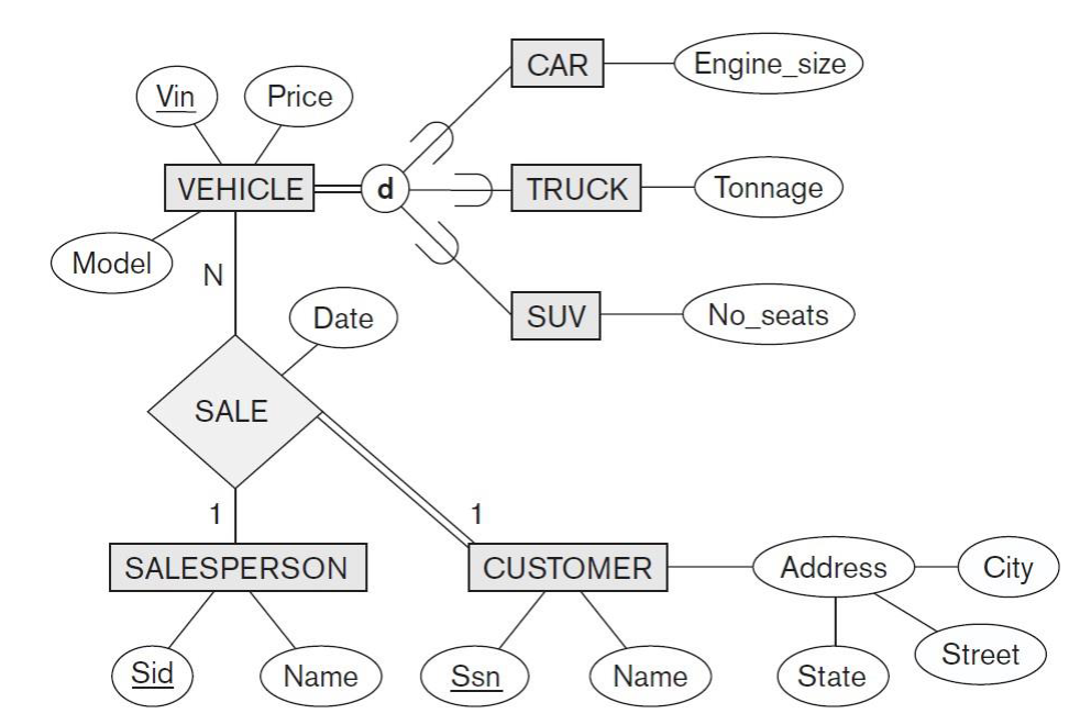 The following Figure 2 shows an EER schema for a | Chegg.com