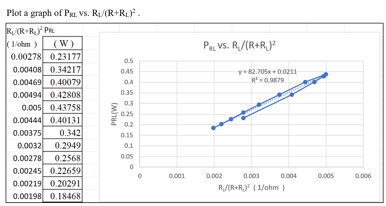 Solved Plot a graph of PRL vs. RL/(R+RL)2. | Chegg.com