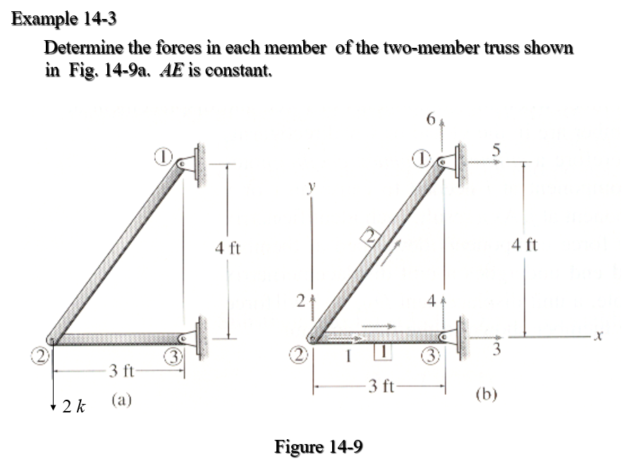 Solved Example 14-3 Determine the forces in each member of | Chegg.com