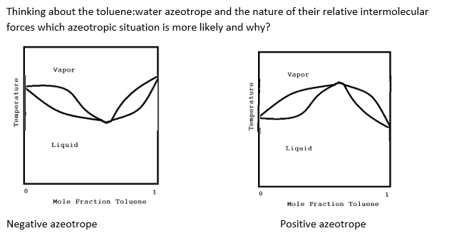Solved Thinking about the toluene:water azeotrope and the | Chegg.com