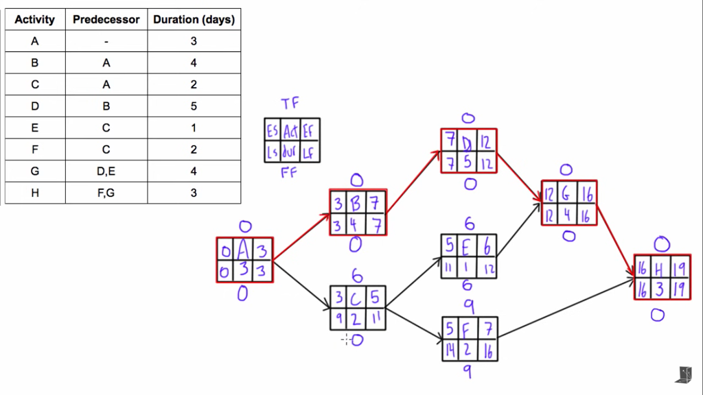 Solved Using the WBS and Gantt chart that you have | Chegg.com