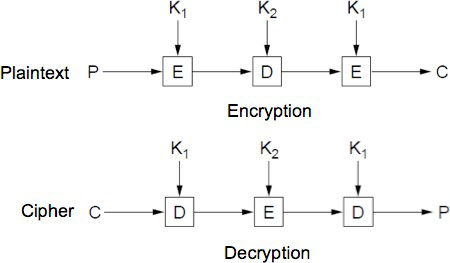 Solved Figure shows the Triple Data Encryption Standard | Chegg.com