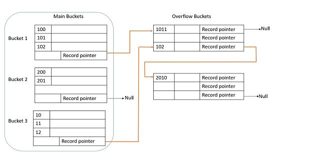 Solved Name the collision resolution method depicted in the | Chegg.com