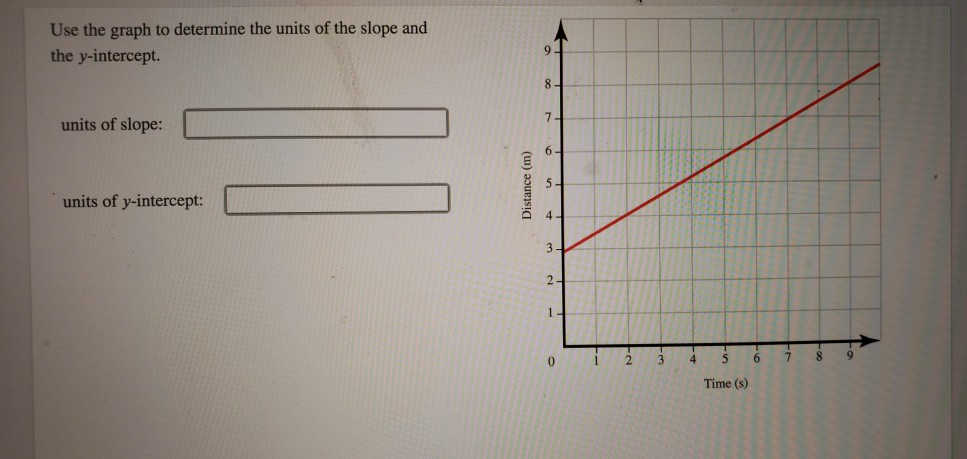 Solved Use the graph to determine the units of the slope and | Chegg.com