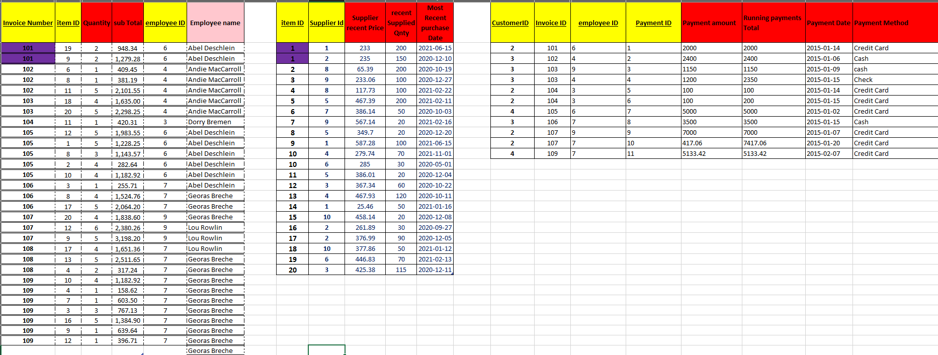 Solved MySQL DML script file contains the informational | Chegg.com