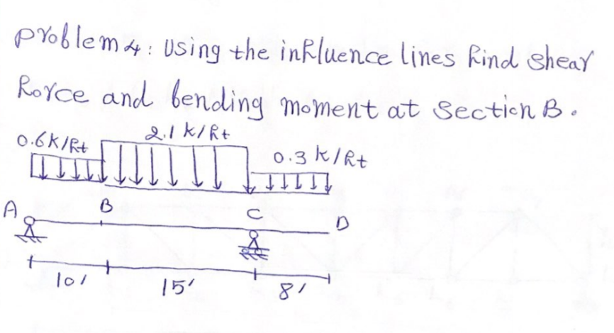 Solved Using the influence lines find shear force and | Chegg.com