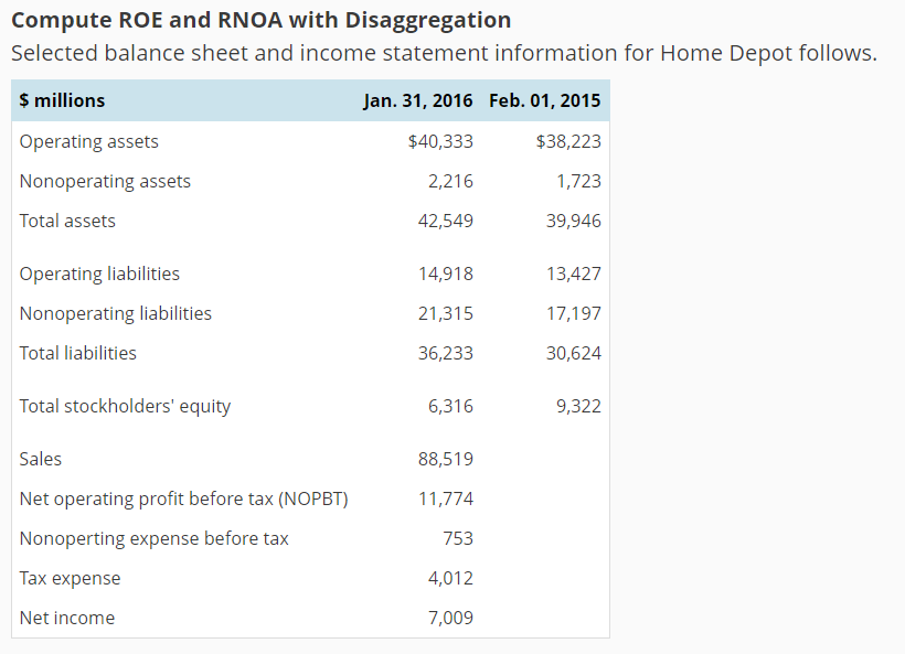 Compute ROE and RNOA with Disaggregation Selected | Chegg.com