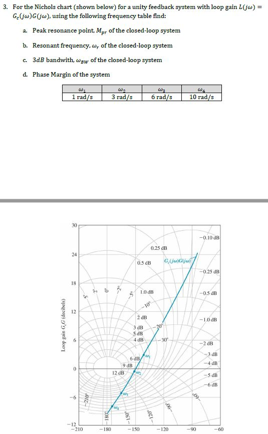 Solved 3. For the Nichols chart (shown below) for a unity | Chegg.com