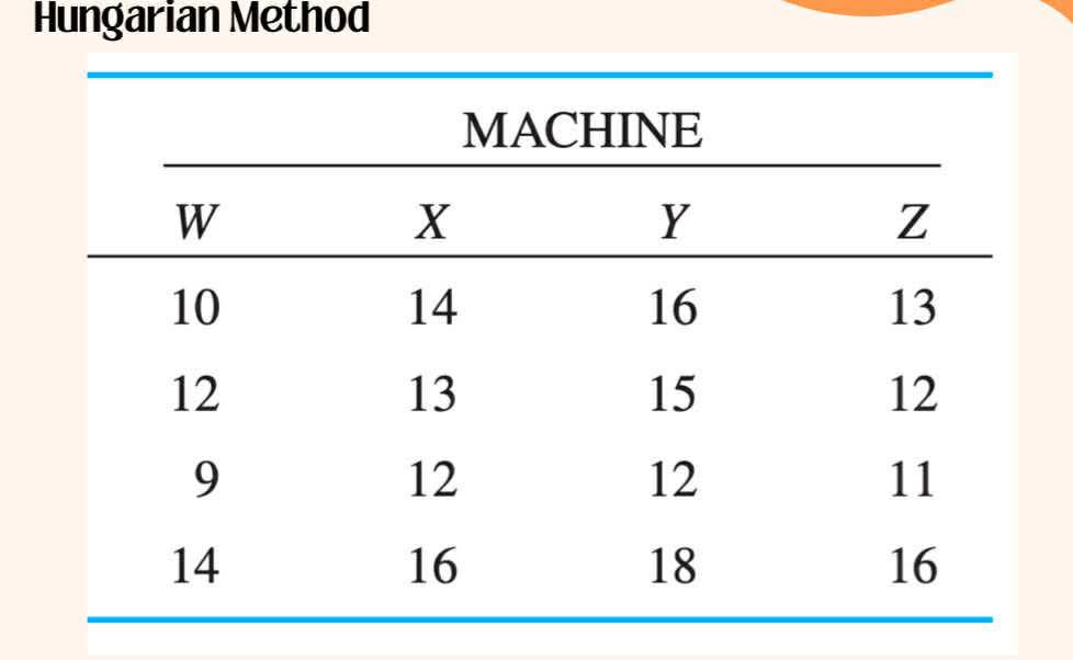 Solved Solve lang po using the Hungarian method | Chegg.com