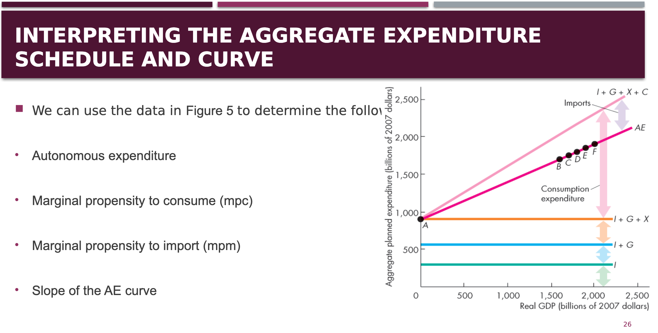 Solved INTERPRETING THE AGGREGATE EXPENDITURE SCHEDULE AND | Chegg.com
