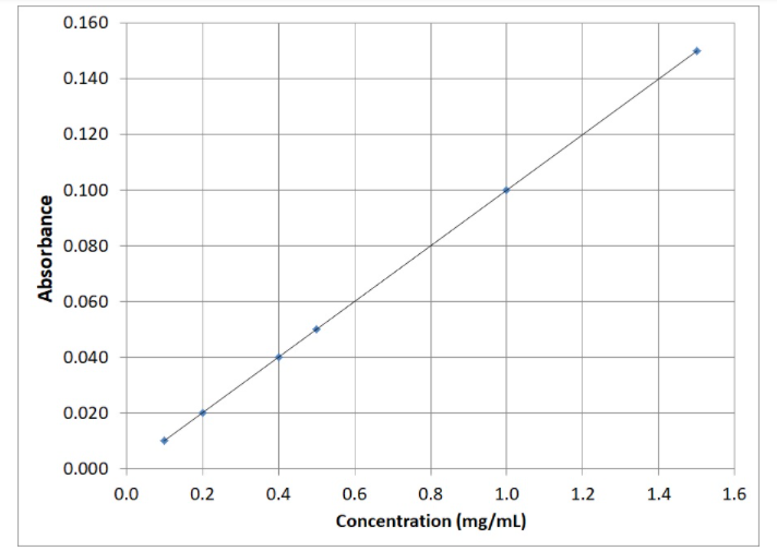 Solved Based on the graph above, what is the concentration | Chegg.com