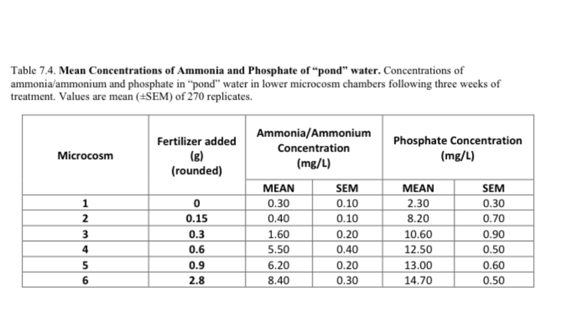Table 7.4. Mean Concentrations of Ammonia and | Chegg.com