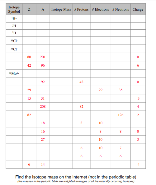 Solved Isotope Symbol ¹H+ 2H 3Η 35C1- 36C1- 98M04+ N 80 42 | Chegg.com