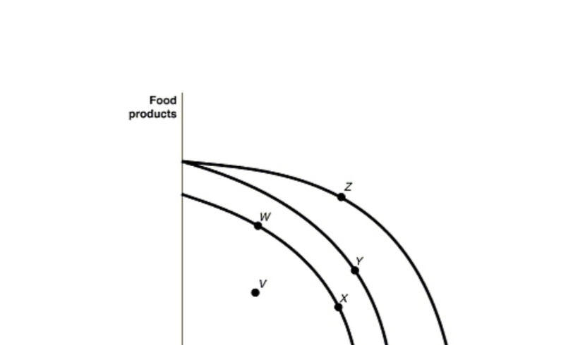 Solved 11. Increasing opportunity cost along a bowed out | Chegg.com