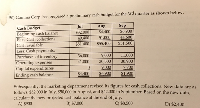 Solved Gamma Corp. has prepared a preliminary cash budget | Chegg.com
