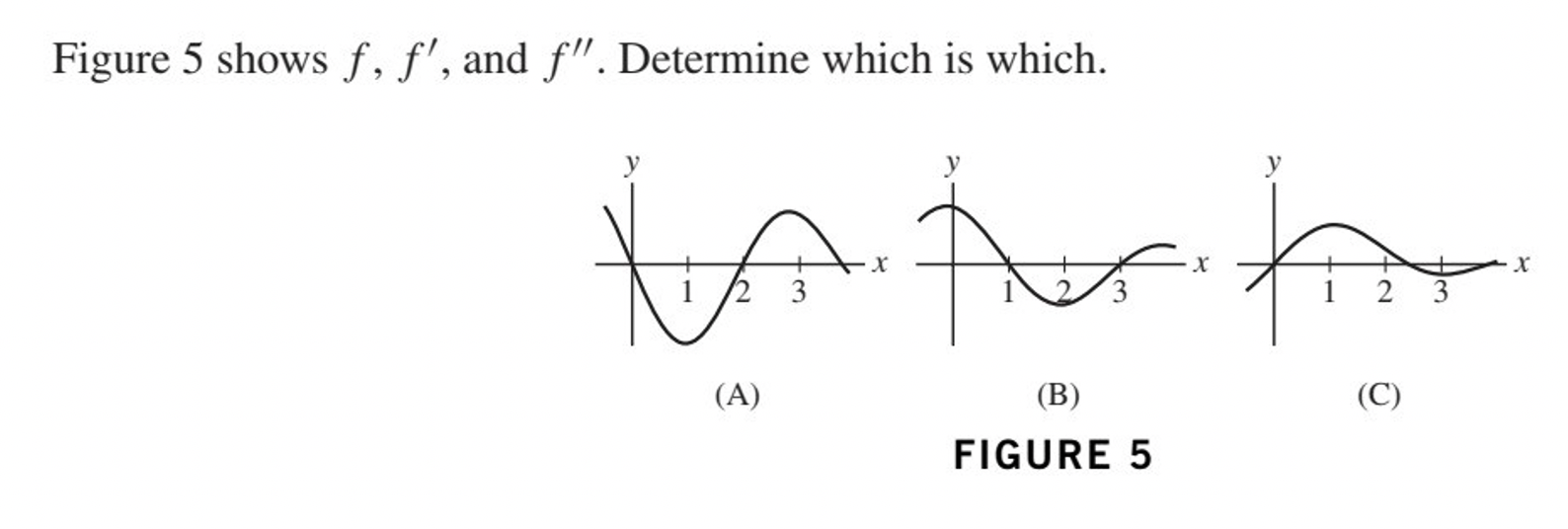 Solved Figure 5 shows f, f', and f". Determine which is | Chegg.com
