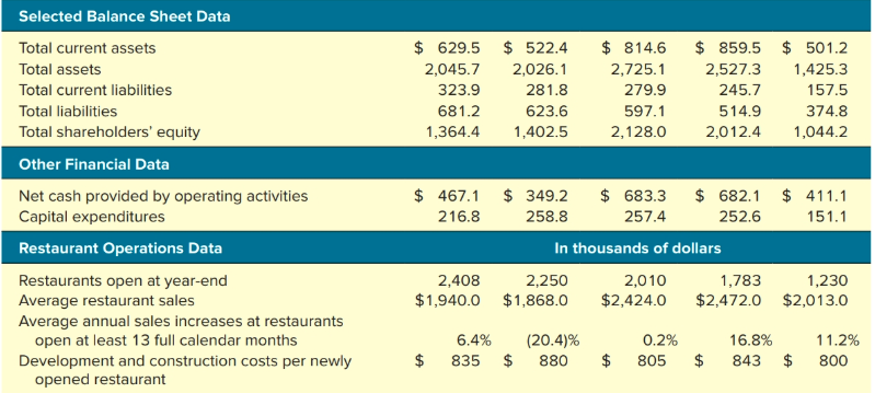 Solved EXHIBITI Financial and Operating Highlights for | Chegg.com