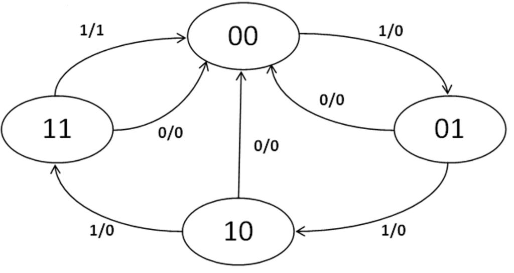 Solved Convert the FSM given above to ASM. Derive the | Chegg.com