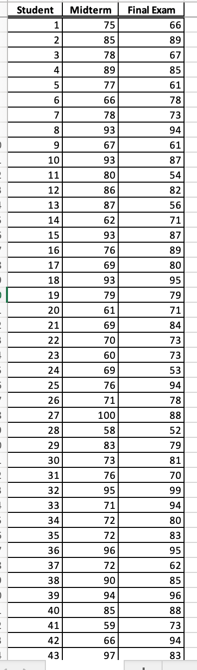 Solved Using the accompanying Student Grades data, construct | Chegg.com
