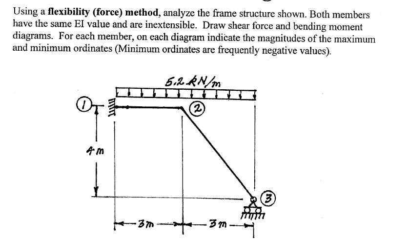 Solved Using a flexibility (force) method, analyze the frame | Chegg.com