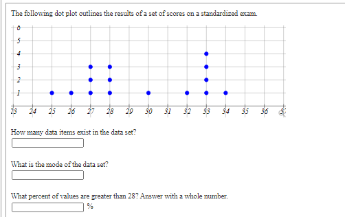 Solved The following dot plot outlines the results of a set | Chegg.com