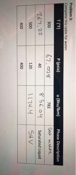 Solved Problem 3 Complete this table for water Phase | Chegg.com