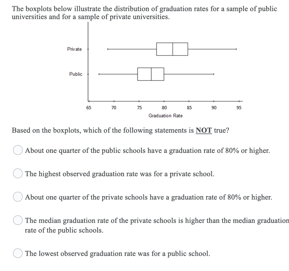Solved The boxplots below illustrate the distribution of | Chegg.com