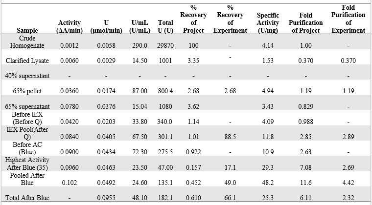 Solved This is my purification table from the purification | Chegg.com