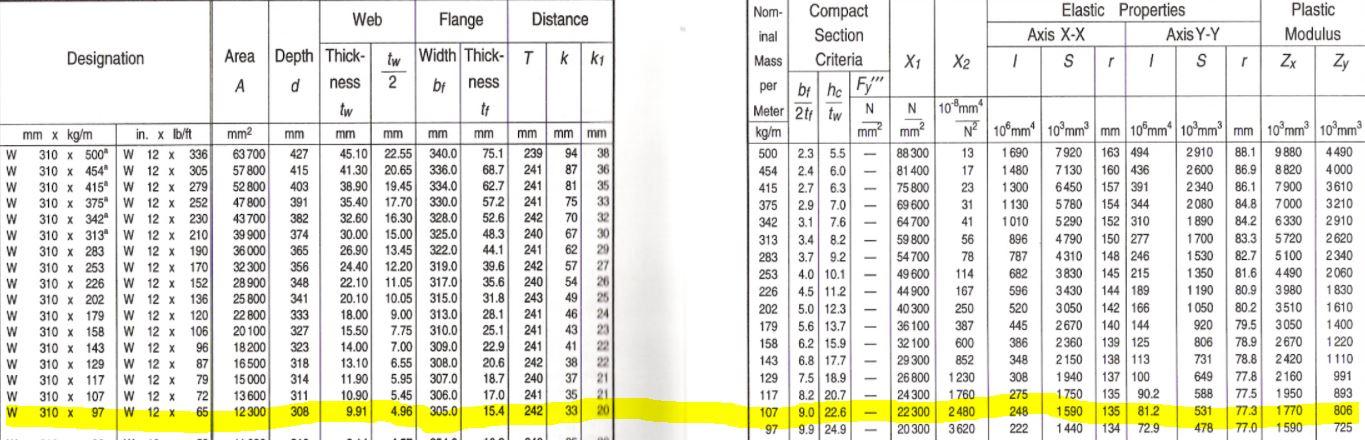 Solved Determine the flexural strength of a 345 MPa W310x97 | Chegg.com
