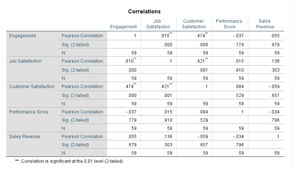 Solved What is the correlation between Employee Engagement | Chegg.com