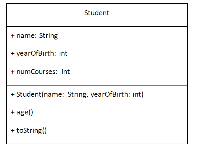 Solved In Java Write a class called student based on the | Chegg.com